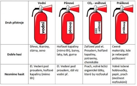 Co čím hasit a co čím ne :: Můj Provodín